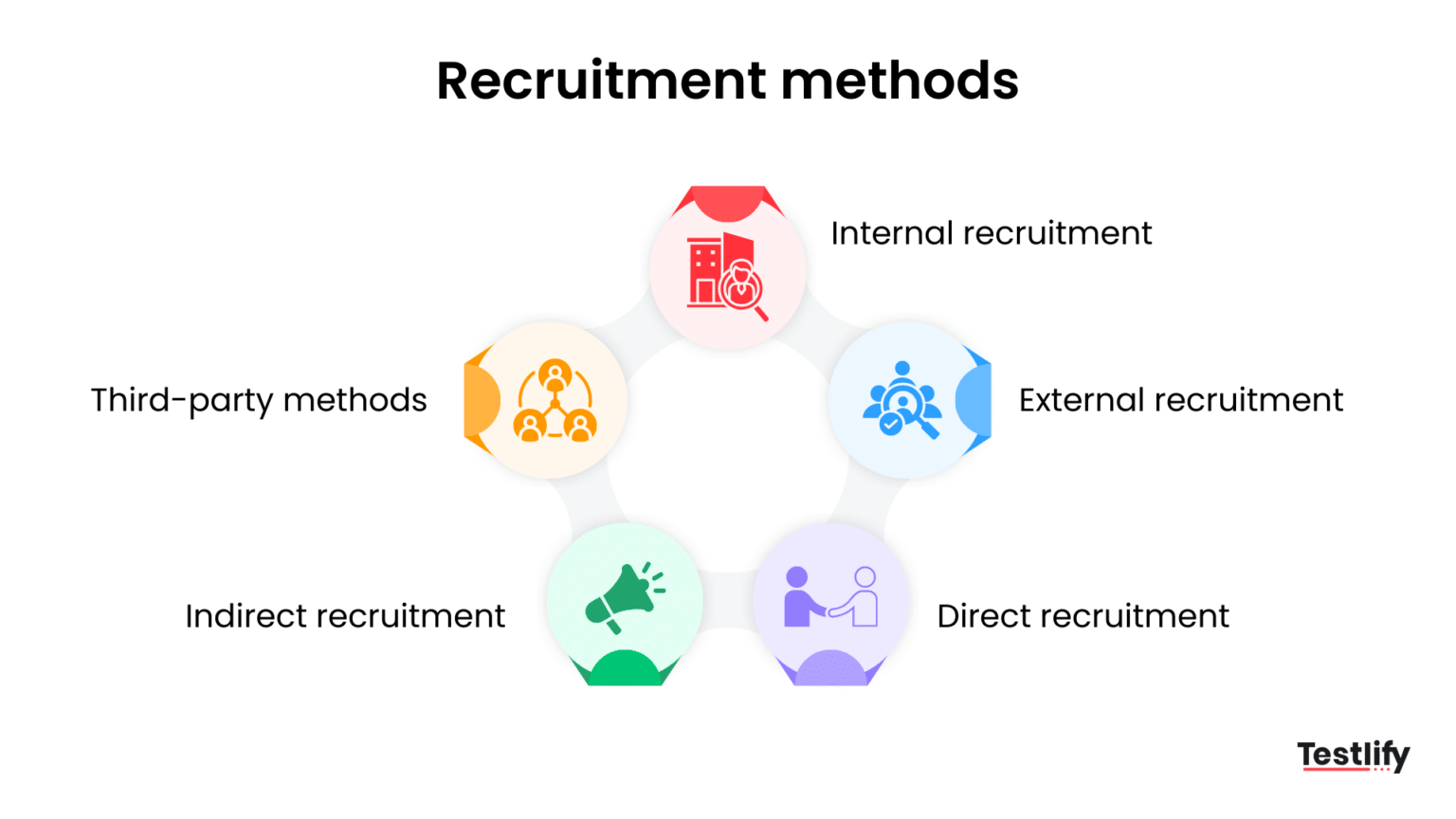 17 best recruitment methods to help you hire like a pro | Testlify