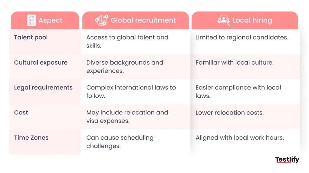 What is global recruitment? Pros, importance, best practices | Testlify