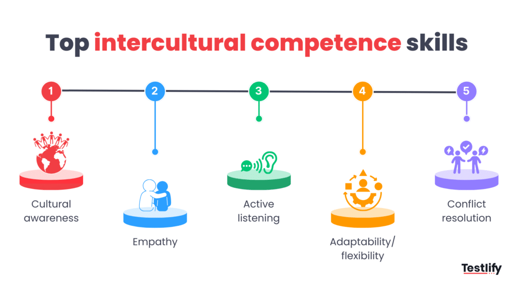 What is intercultural competence with skills - Testlify