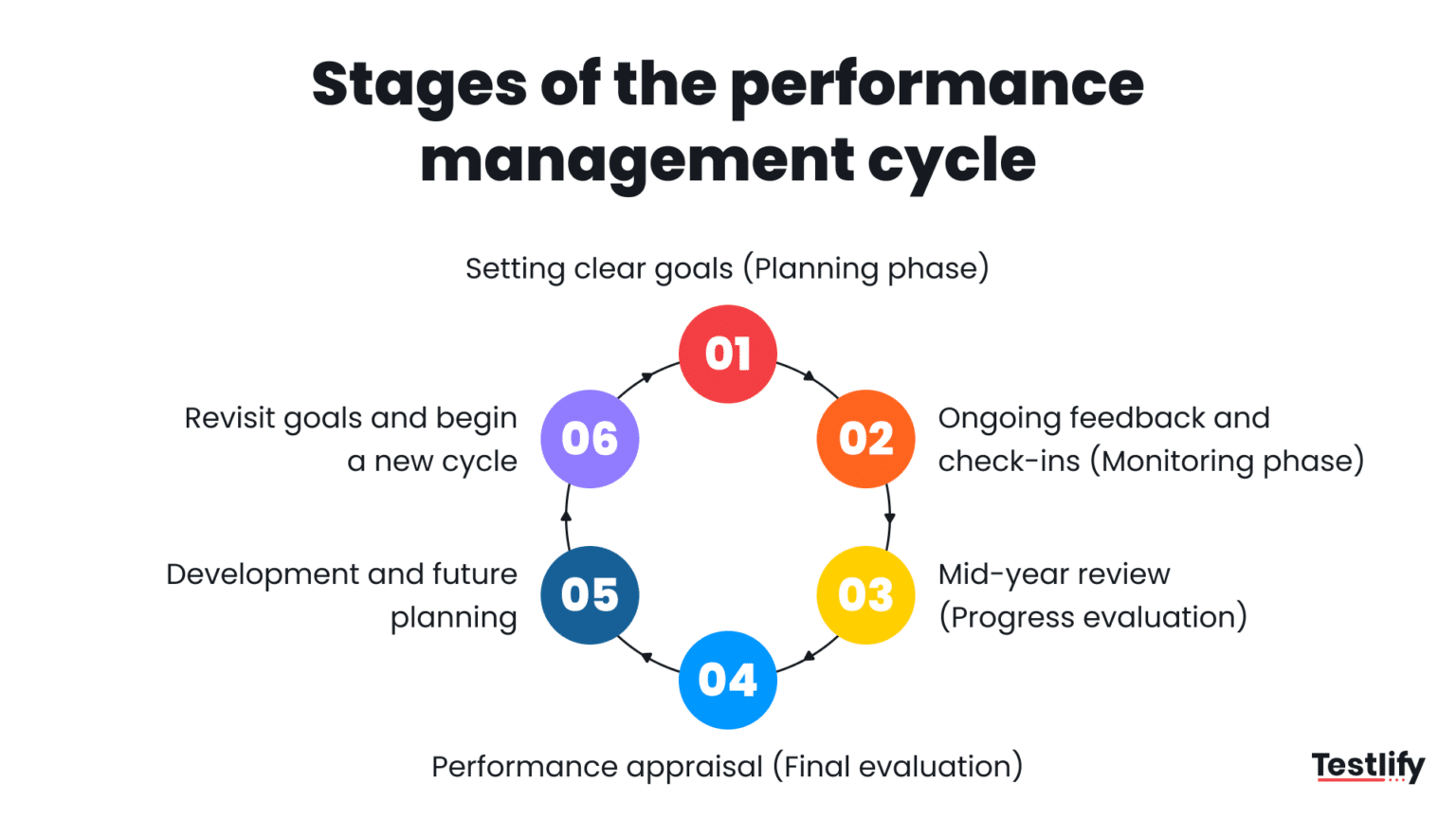 Stages of the performance management cycle - Testlify